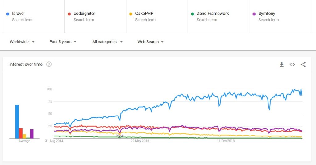 Why you should use Laravel: 8 Benefits of Laravel | fastfwd
