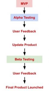 What is MVP Development: Building a Minimum Viable Product