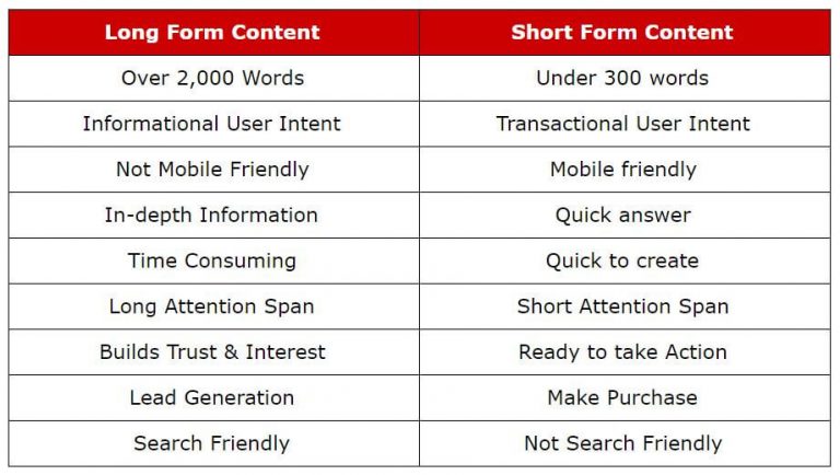 Long-Form Content For SEO: How to Write Long Content